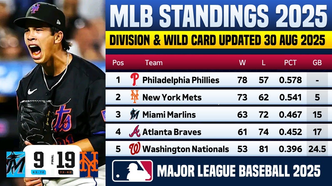 🔴 MLB STANDINGS TODAY | MLB STANDINGS 2025 WILD CARD RACE HEATING UP ...