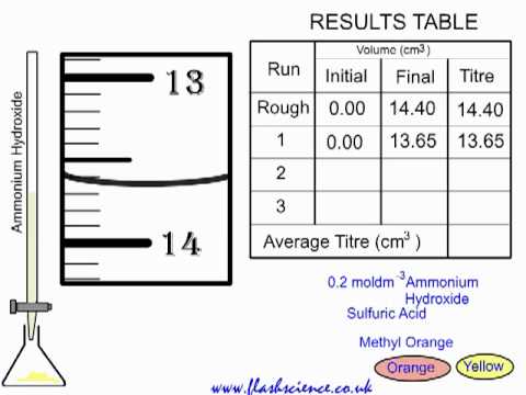 Titration: Practical and Calculation (Sulfuric Acid with Ammonium ...