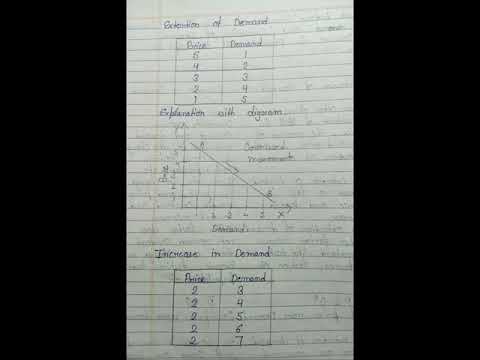 #Difference between Extension of Demand and Increase in Demand#Contraction and Decrease in ...