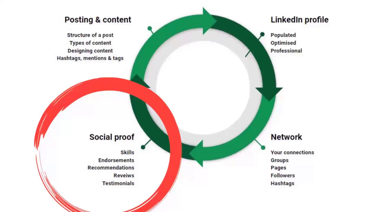 The LinkedIn Ecosystem - YouTube
