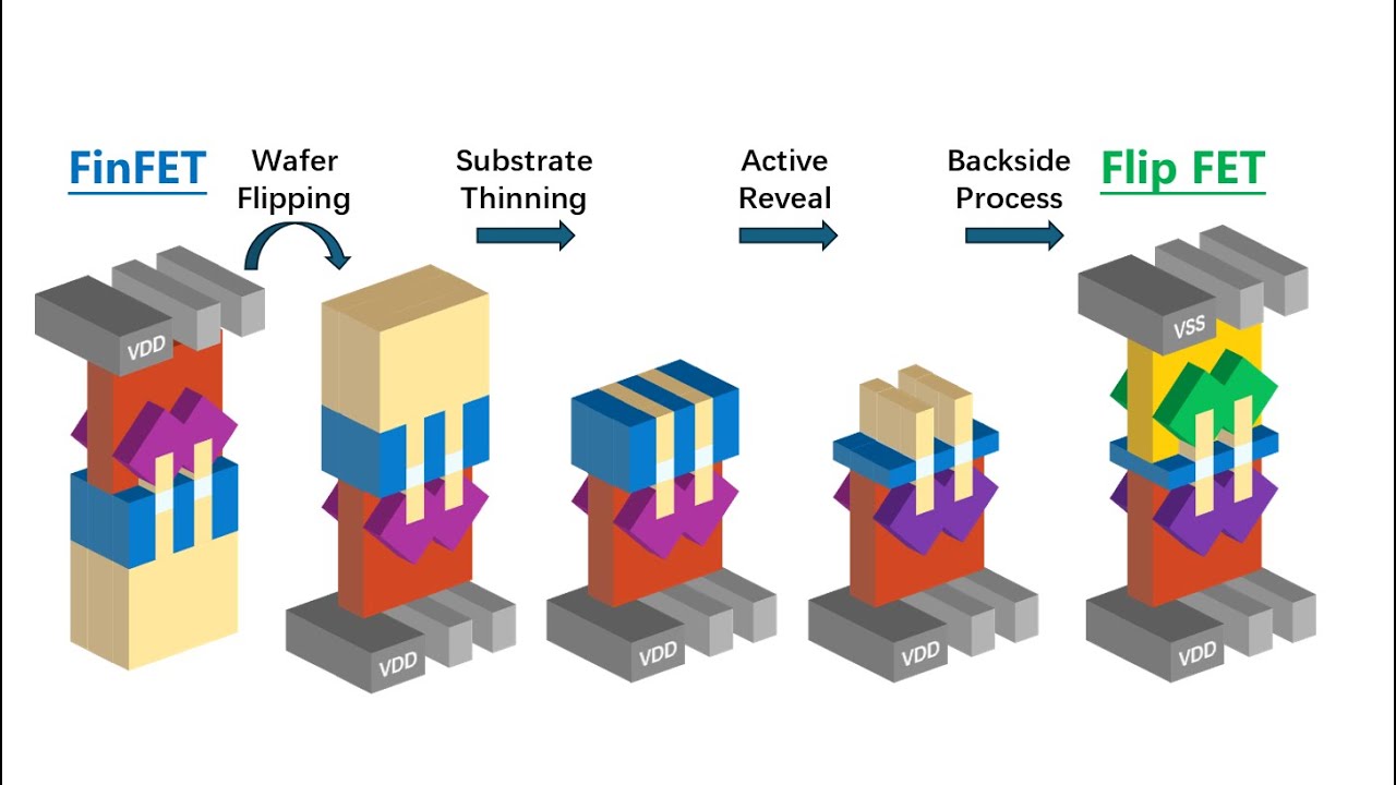 Self-aligned Flip FET (FFET): a Breakthrough Stacked Transistor ...