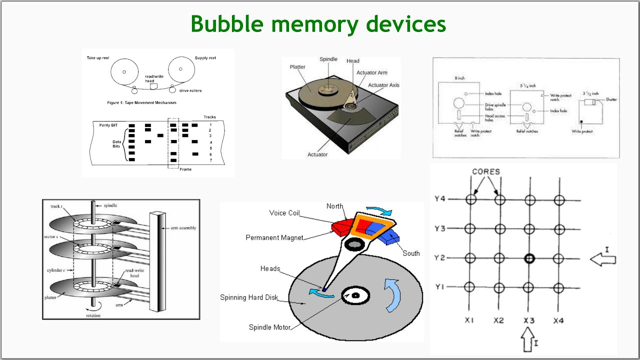Bubble Memory devices - YouTube