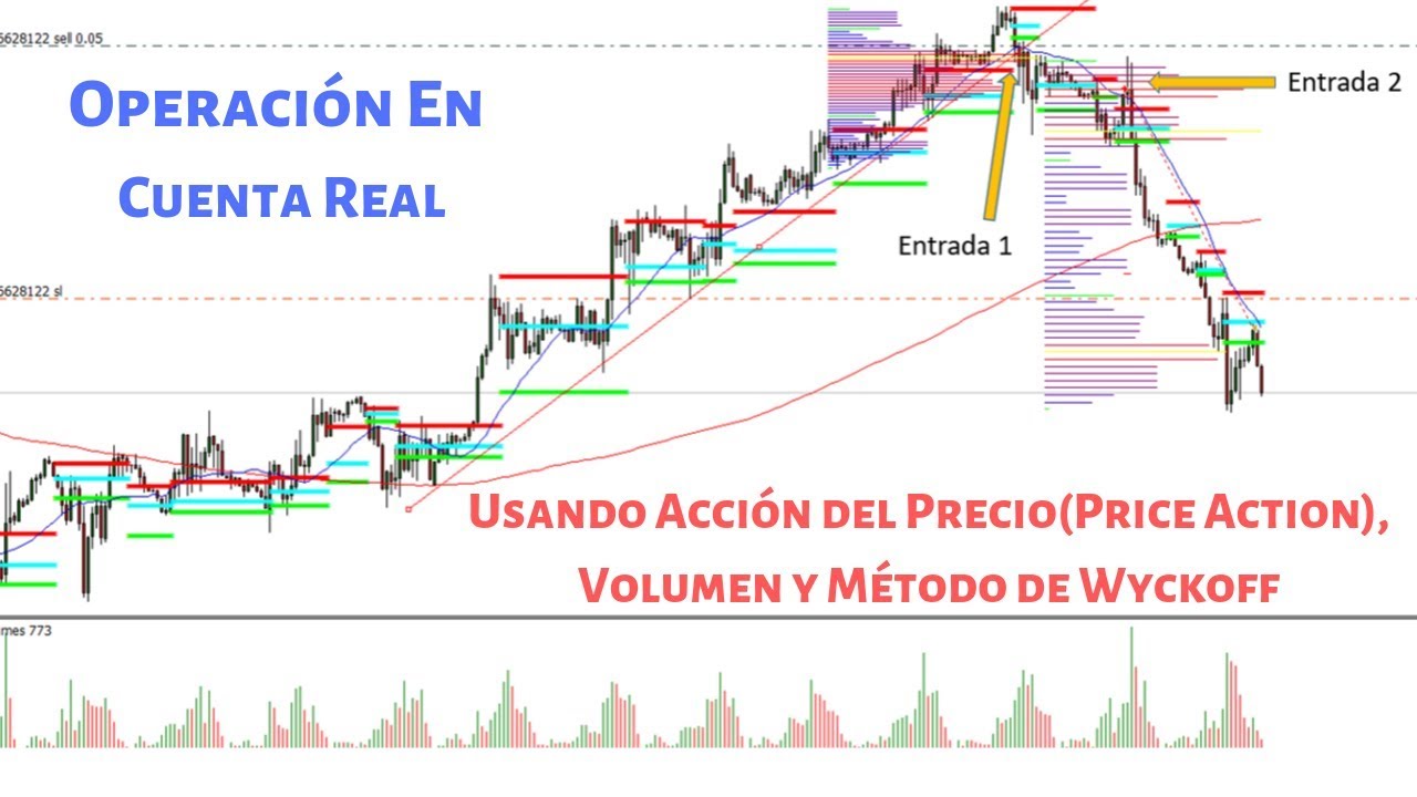 Trading Con Precio Y Volumen, Método de Wyckoff - Operación en Cuenta ...