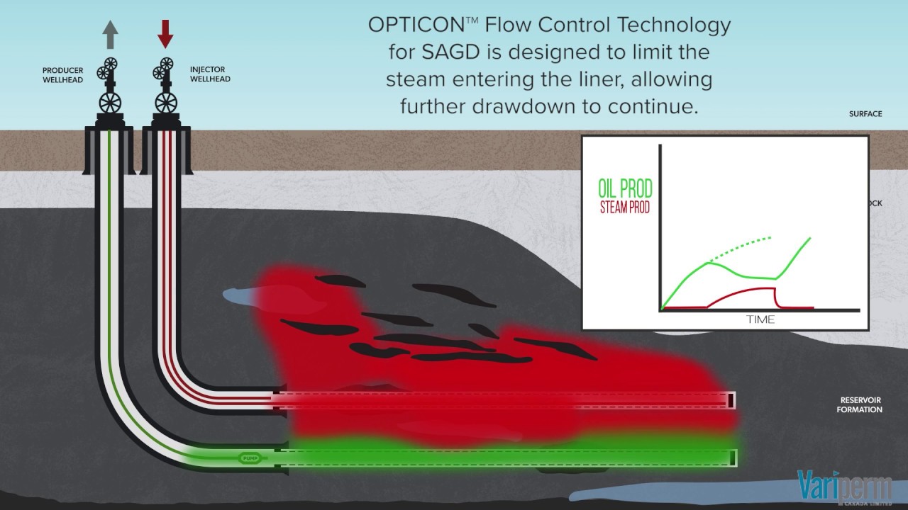 Variperm OptiCon Flow Control Technology for SAGD and CSS - YouTube