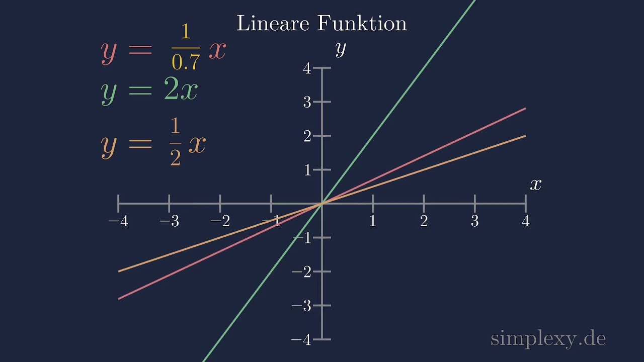 Linearen Funktion Steigung berechnen ? häää!!! - Steigungsdreieck ...