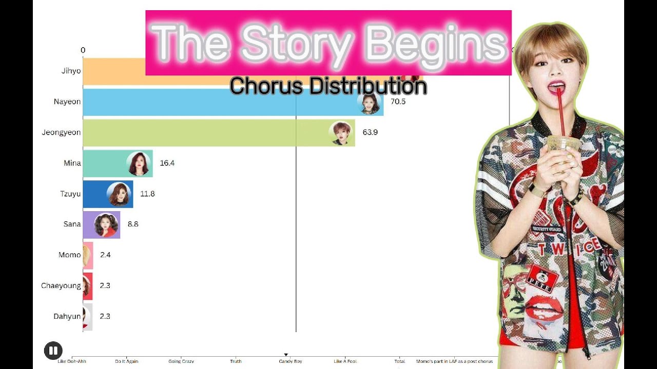 (Correct)TWICE ~ The Story Begins | Chorus Distribution - YouTube