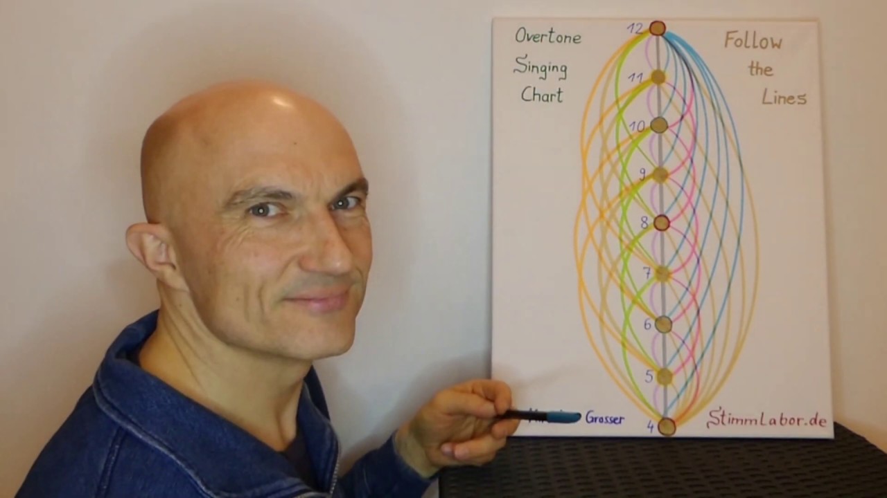 TAKE FIVE - Overtone Singing Chart Part 5 - YouTube