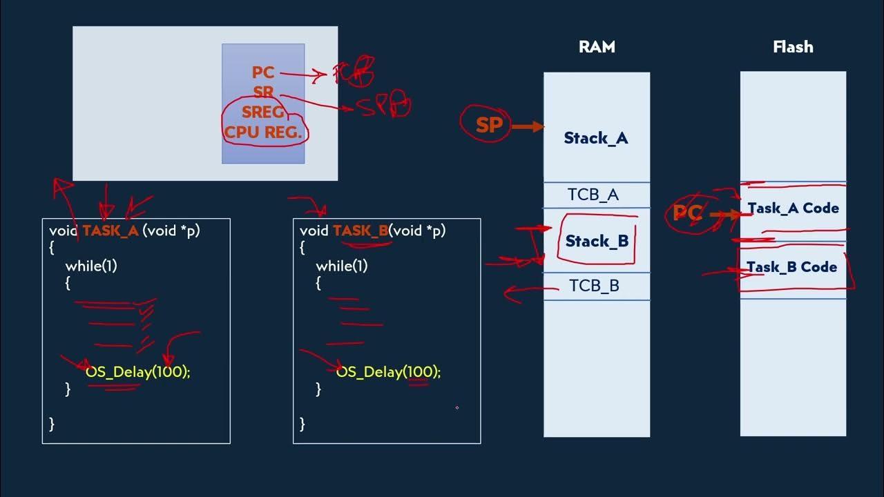 4-FreeRTOS Context Switching - YouTube