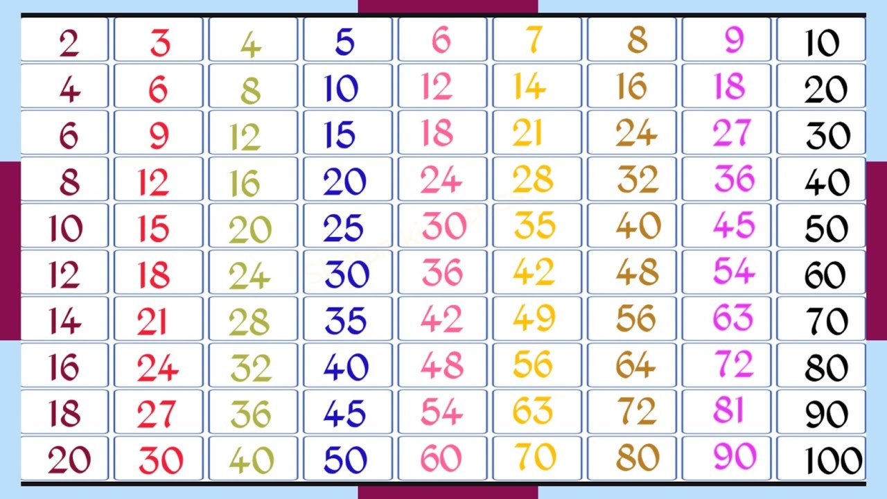 Hindi mein multiplication tables | Tables in hindi | हिन्दी पहाड़े 2 से ...