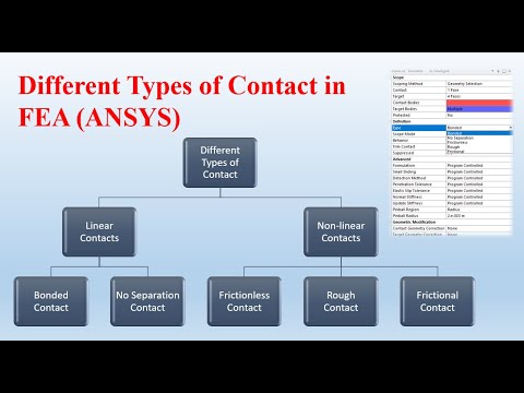 Types of Contact in FEA (ANSYS) - YouTube