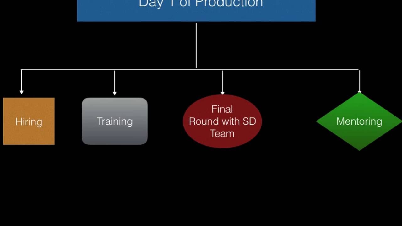 Employee Training Flowchart checkpoints model - YouTube