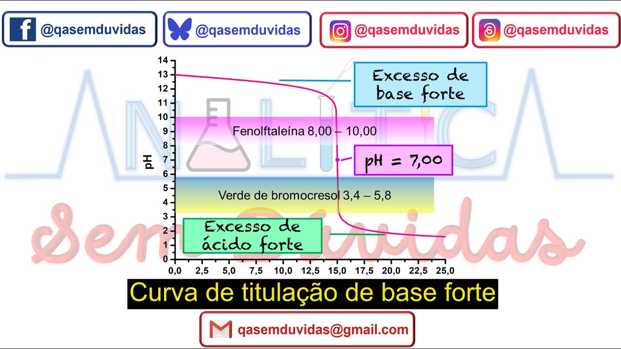 Equilibrio ácido-base #13 - Curva de titulação de base forte com ácido ...