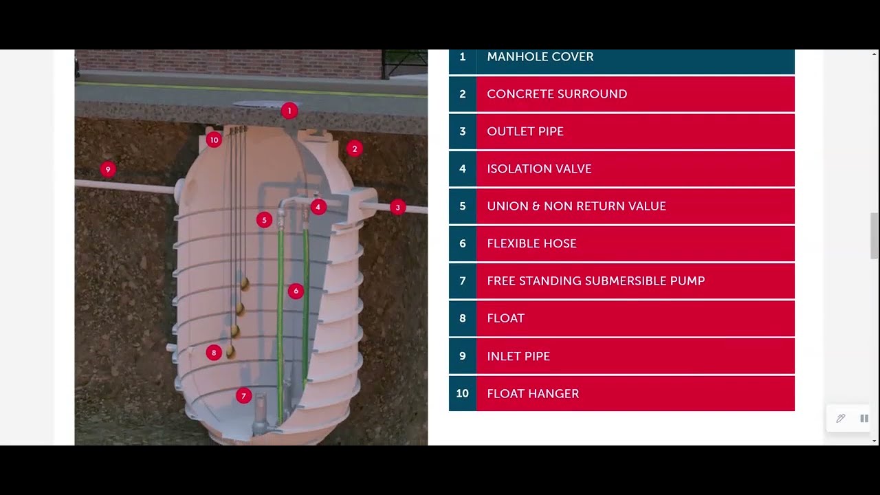 The THREE types of Standard Package Pump Stations | Dura Pump - YouTube