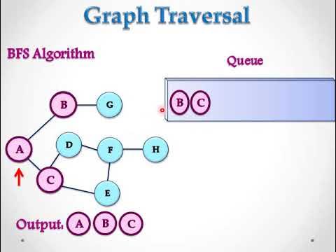Graph Data Structure - BFS Traversal Algorithm - YouTube