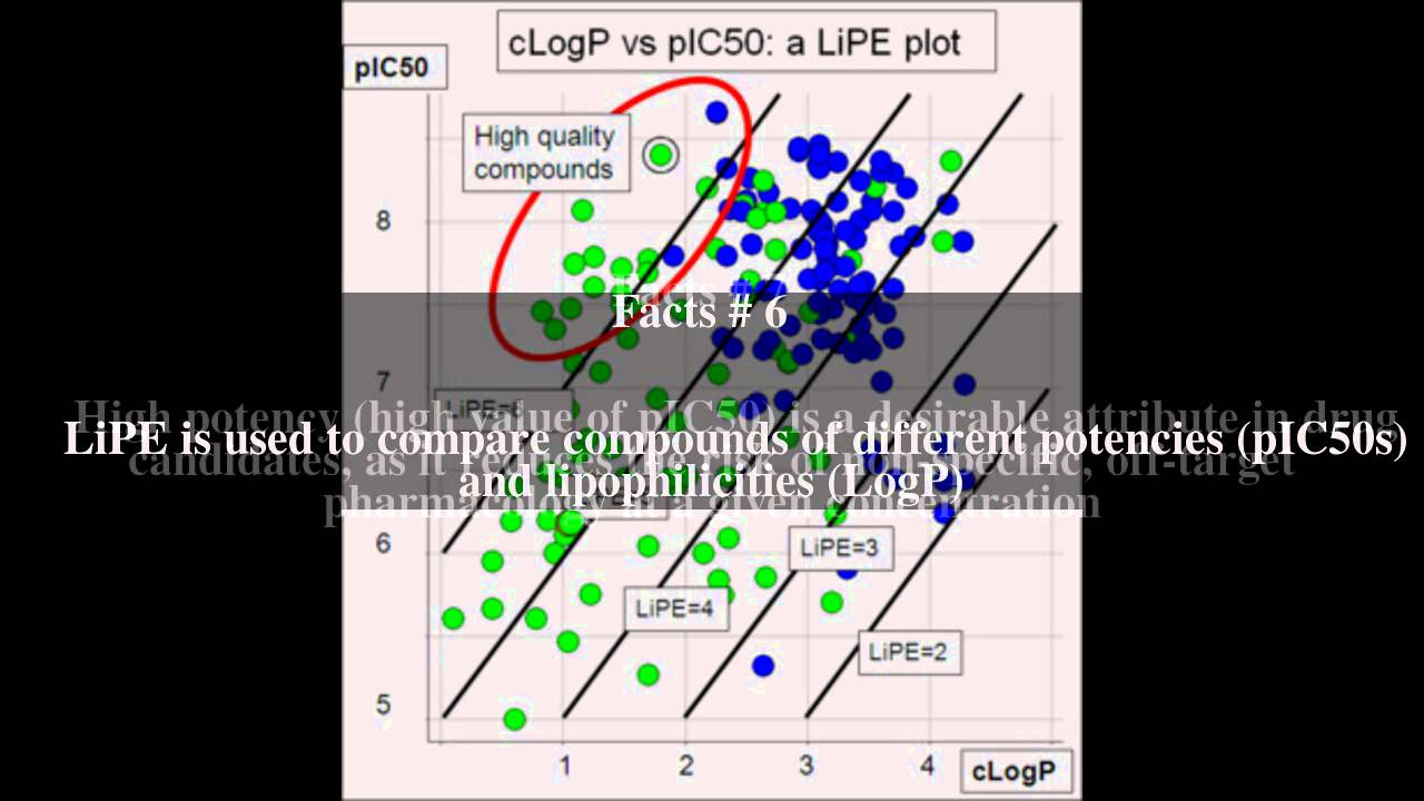 Lipophilic efficiency Top # 13 Facts - YouTube