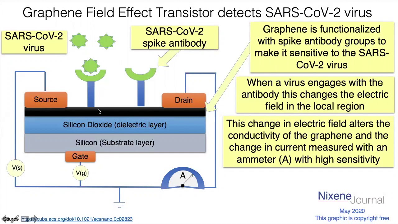 19 - Graphene FET SARS Cov 2 Detector - YouTube
