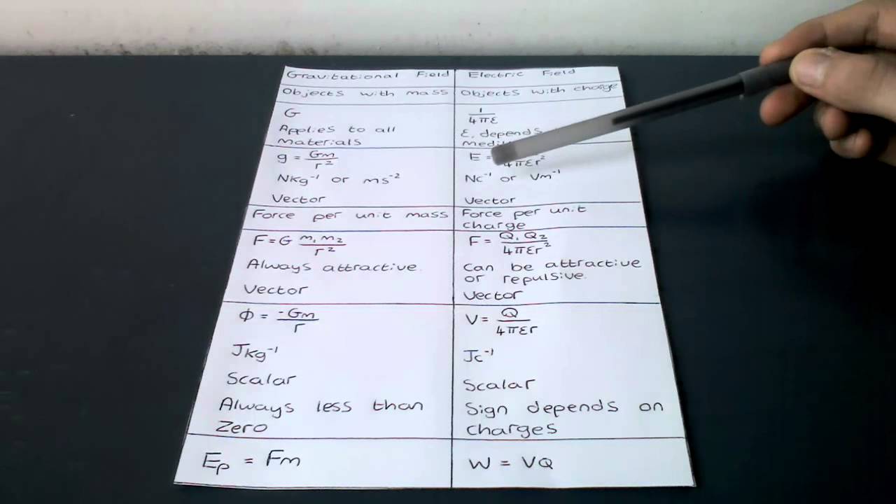A level physics: Comparisons of electric and gravitational fields - YouTube