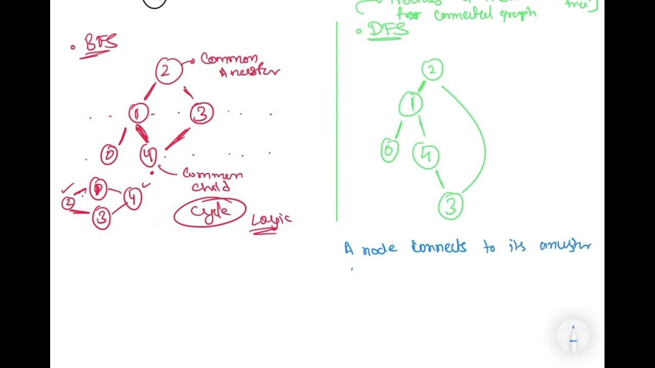 Detect Cycle In Undirected Graph | Graphs Interview Prep - YouTube