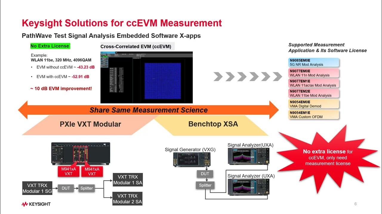 Achieve Better Measurement Results with Cross-Correlated EVM - YouTube