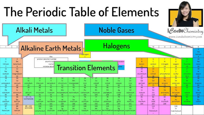 Noble Gases On The Periodic Table