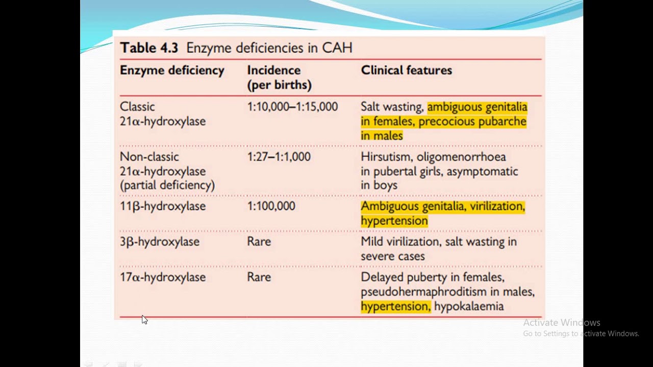 Adrenals Lecture 03 - Congenital Adrenal Hyperplasia - YouTube