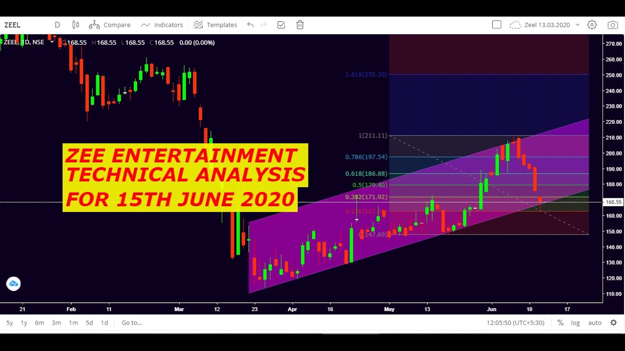 Zee Entertainment Share Price Target| Technical Analysis in Hindi - YouTube