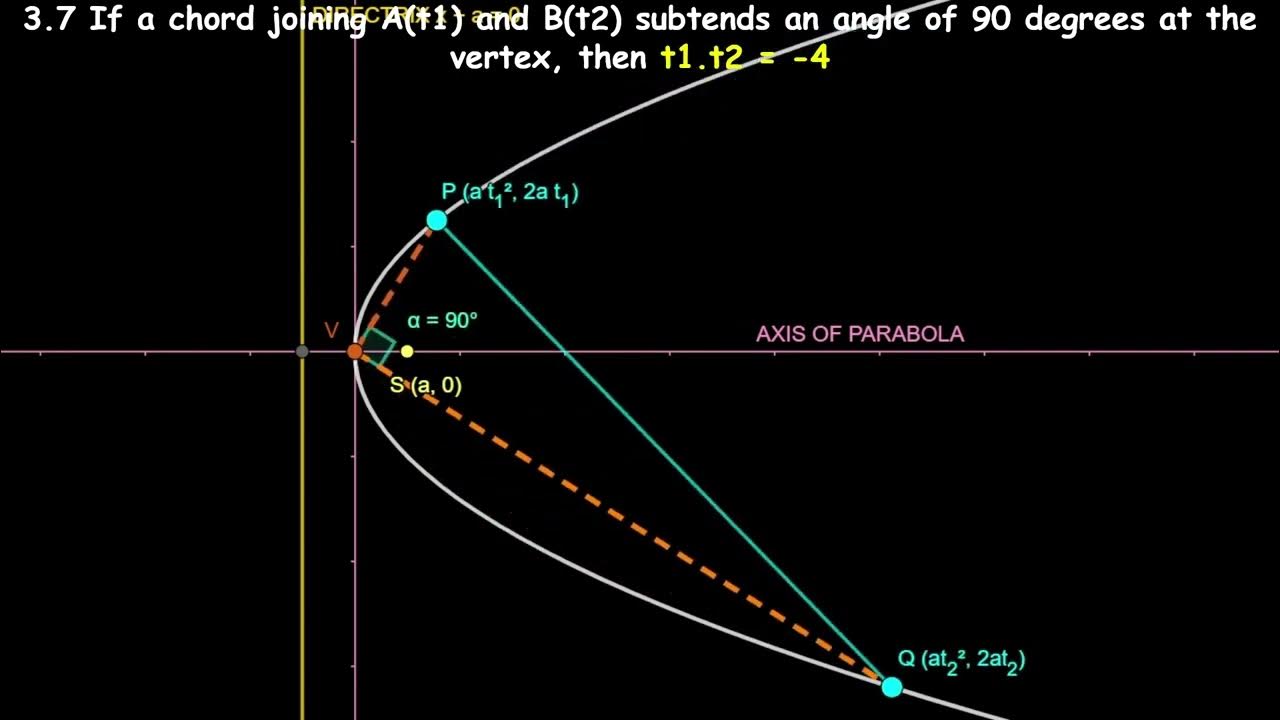 PARABOLA 3.7 If a chord joining At1 and Bt2 subtends an angle of 90 at the vertex, then t1t2= -4 ...
