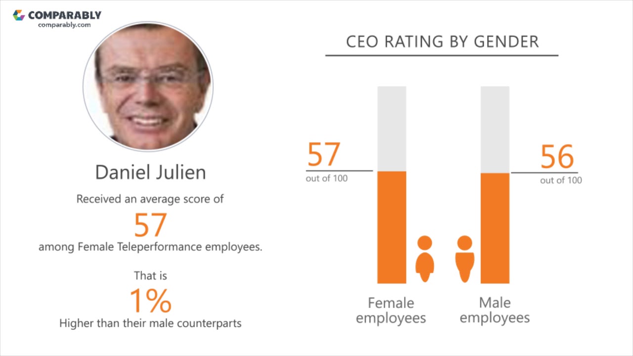 Teleperformance's CEO and Office Environment - Q1 2019 - YouTube