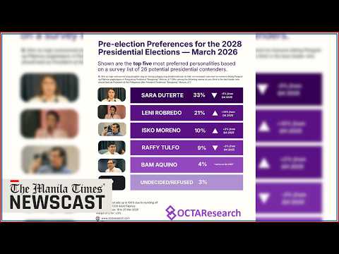Duterte’s lead narrows in OCTA 2028 presidential poll, Robredo gains
