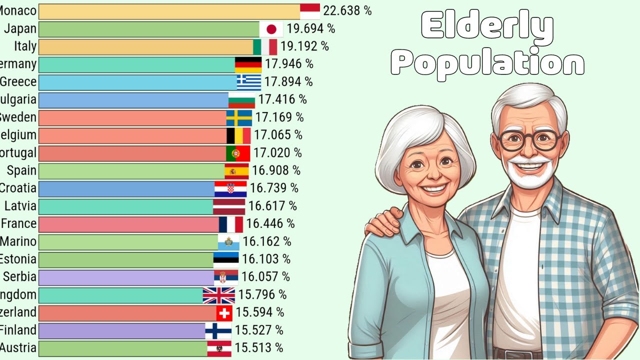 Top 20 Countries by Old People Population (Aged 65+) (% of Population ...