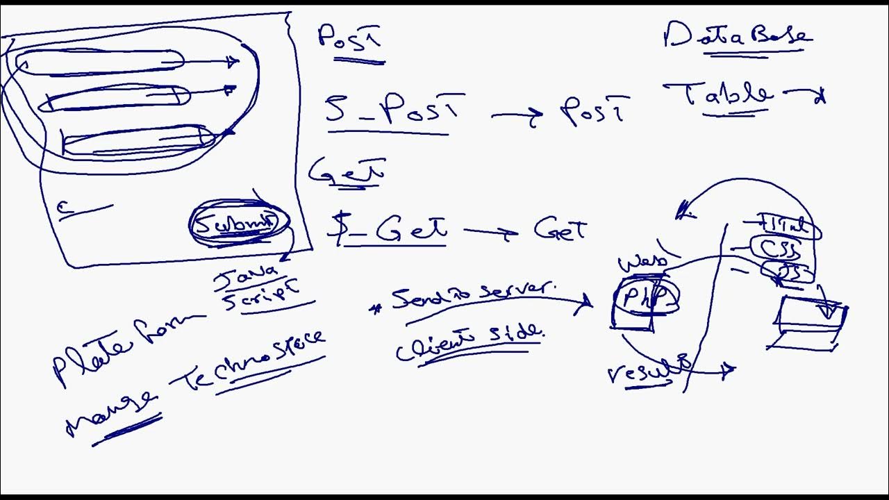 Php Form Submit Review Youtube