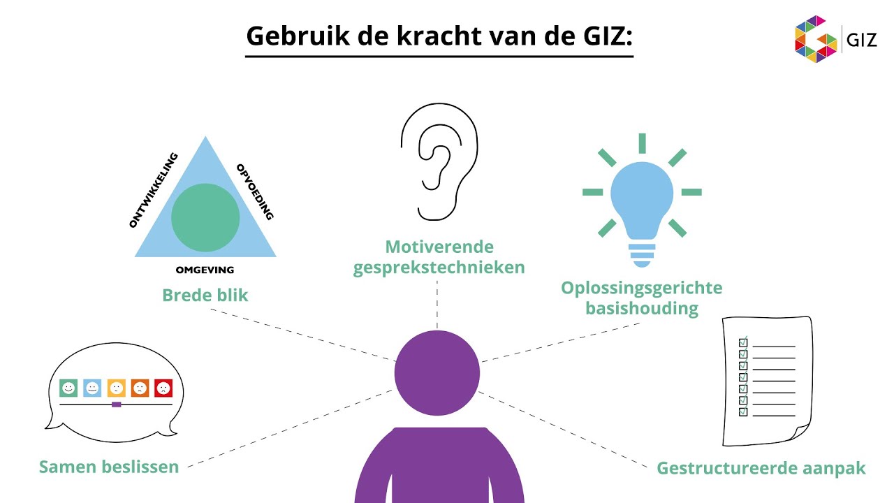 Introductie op de GIZ-methodiek - YouTube