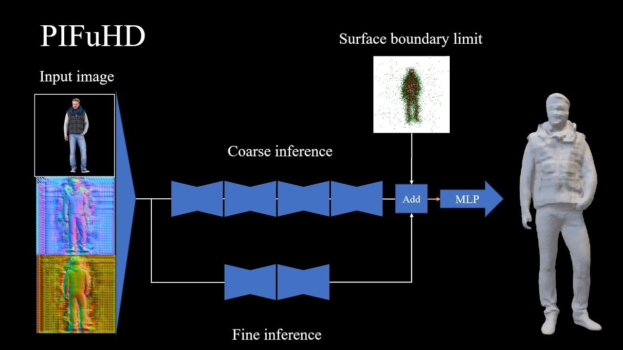 NTUST - Artificial Vision Lab - Pixel-aligned Implicit Switching Function for Human ...