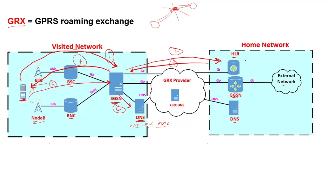 Packet Core 2G 3G Roaming Architecture And Call Flow Attach And Packet Core 2G 3G Roaming Architecture And Call Flow Attach And