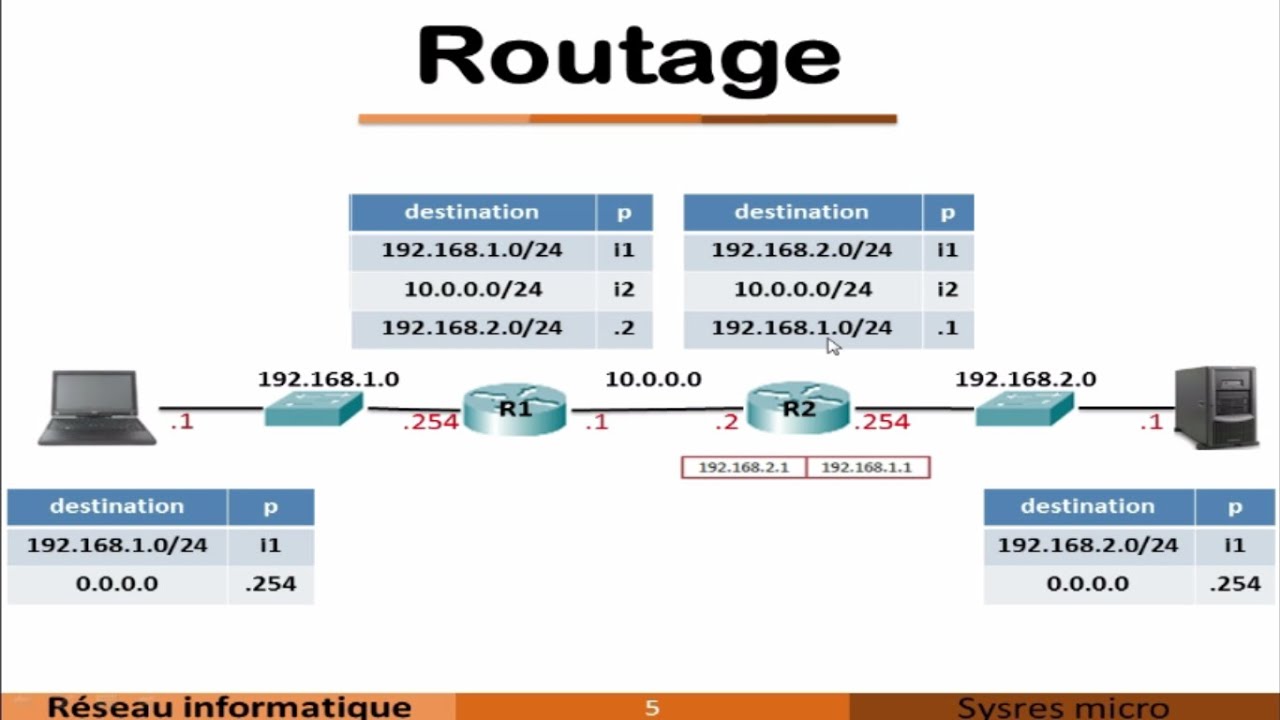 Notion de routage - YouTube