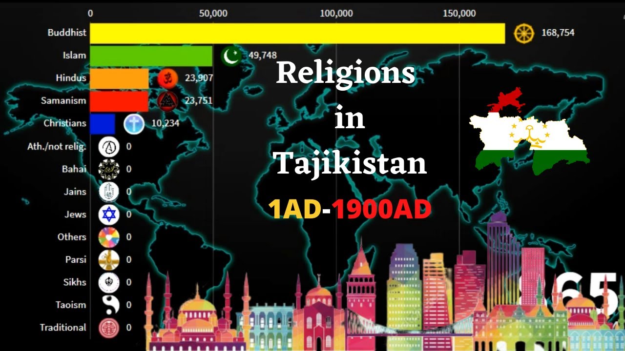 Religions in Tajikistan from 1AD-1900AD | Tajik Diversities | Hindu and ...