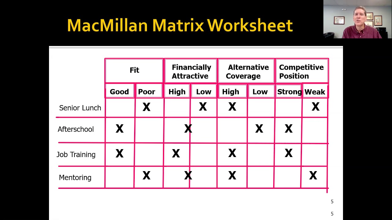 Should we close that program? Understanding MacMillan Matrix - YouTube