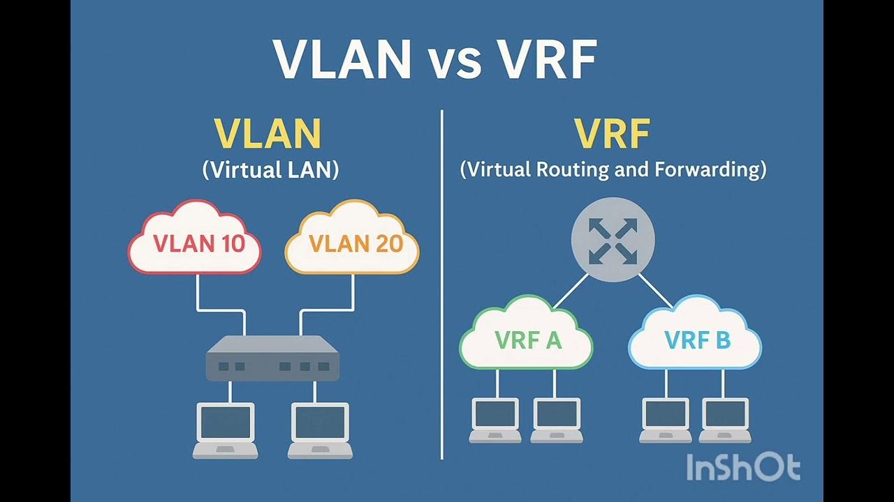 VLAN Vs VRF In Network - YouTube