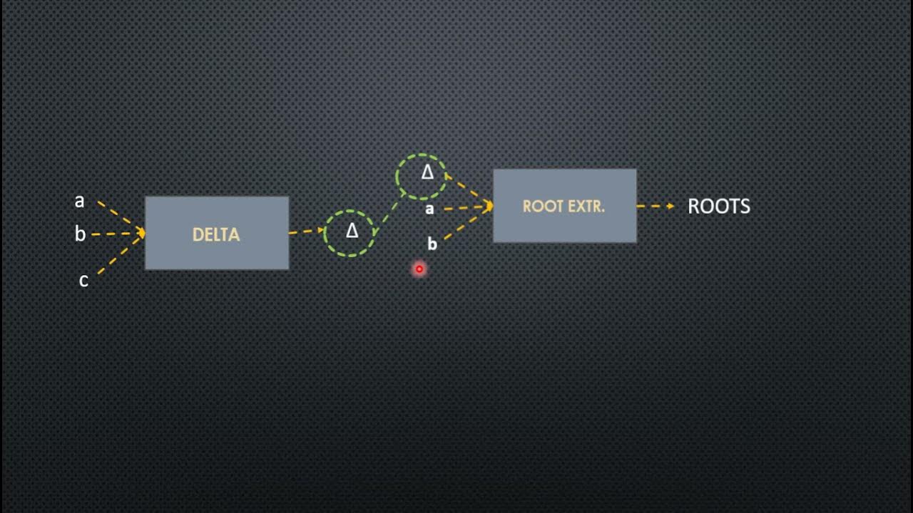 Function to solve a quadratic equation in Python - YouTube