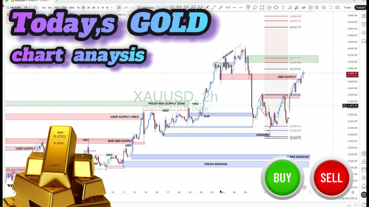 XAU/USD Forecast Today – Gold Price Key Levels & Chart Patterns ...