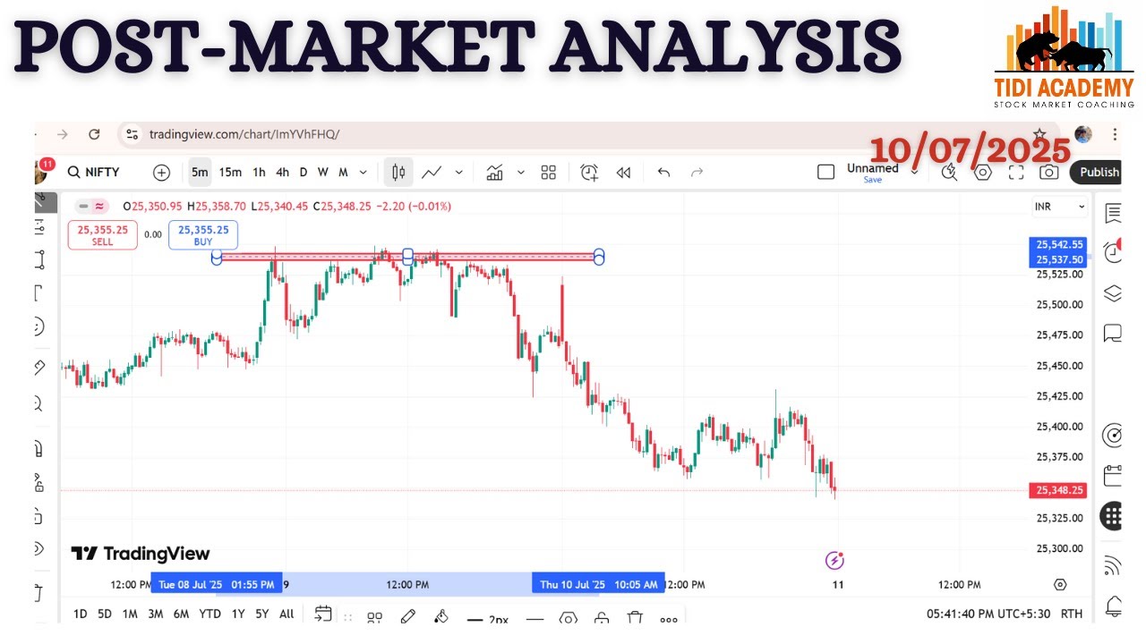 Post Market Analysis - YouTube