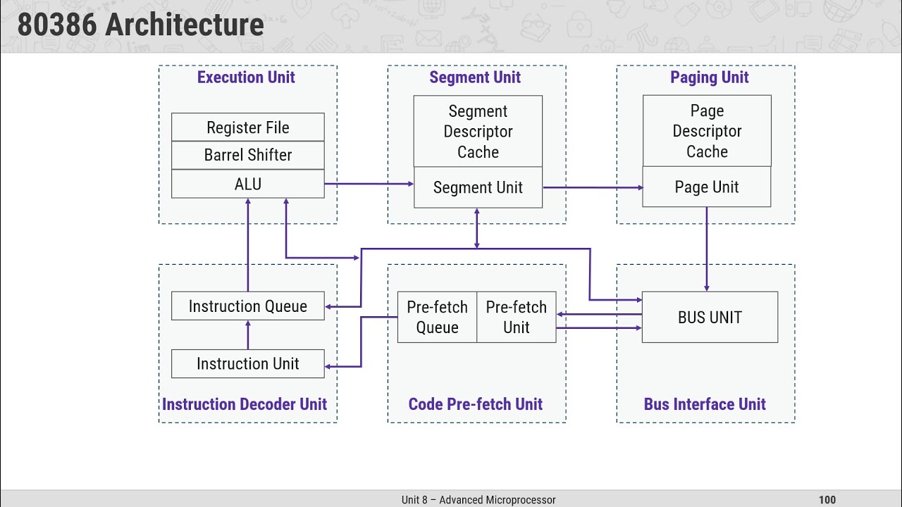8.7 - 80386 Microprocessor Architecture - MPI - YouTube