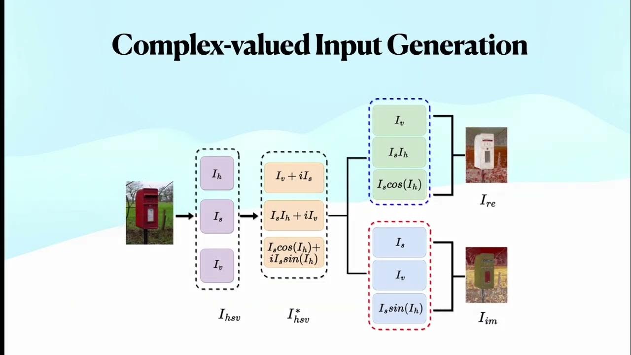 FCCNs: Fully Complex-valued Convolutional Networks (ICCV 2023) - YouTube