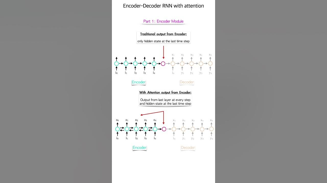 RNN with Attention PyTorch for seq2seq time series forecasting - YouTube