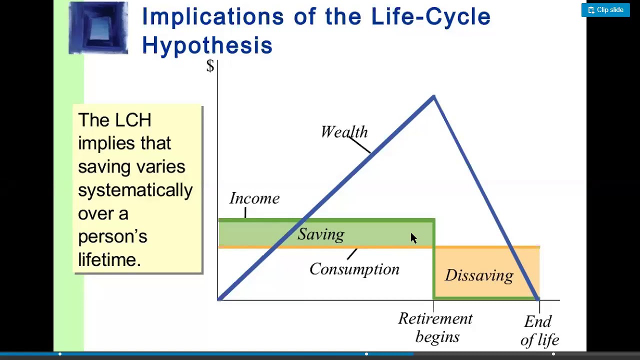 Life Cycle hypothesis Consumption Model, Macroeconomics, BS4thE,lect#9 ...