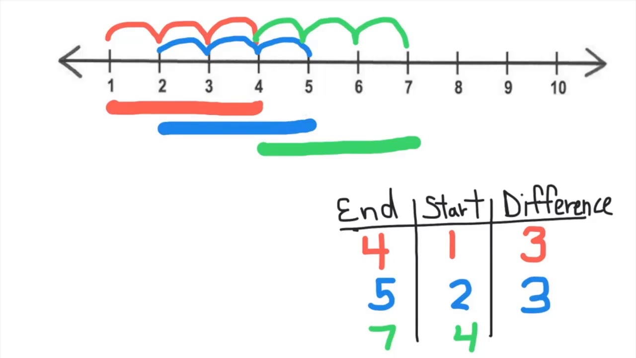 Constant Difference Addition And Subtraction Part 3 Number Line YouTube constant-difference-addition-and-subtraction-part-3-number-line-youtube