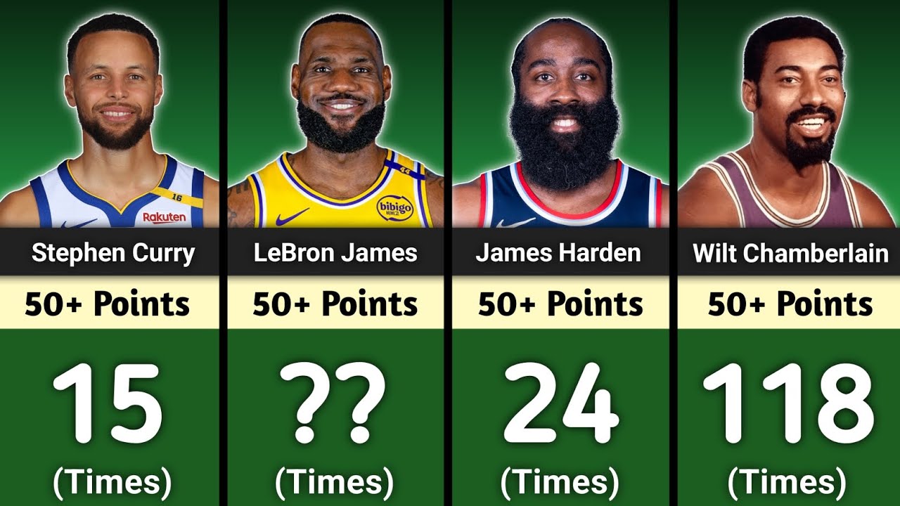 Who Has The Most 50-Point Games? Let's Find Out! - YouTube