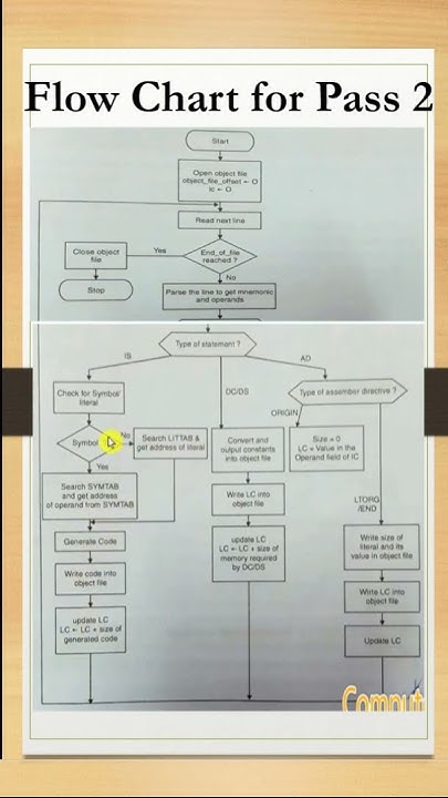 Flow Chart for Pass 2 Assembler | Assembler| #systemsoftware #assemblylanguage #flowchart - YouTube
