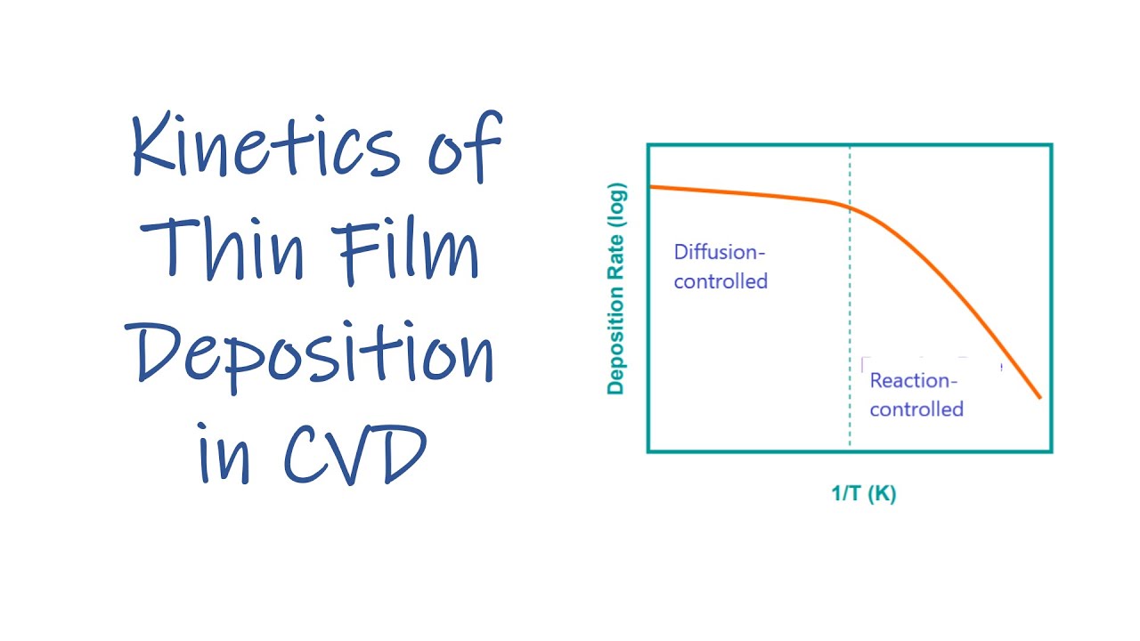 Kinetics of Thin Film Deposition | CVD | IC Technology - YouTube