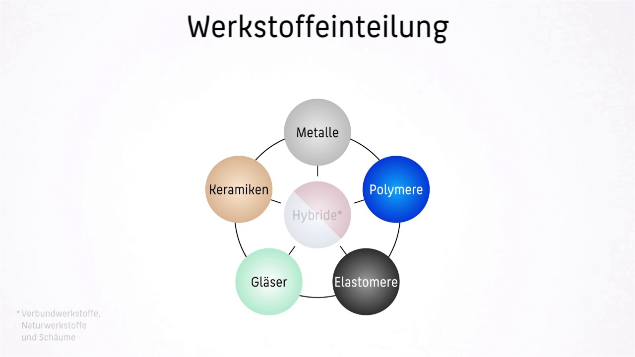 Werkstoffeinteilung 01 Einführung - YouTube
